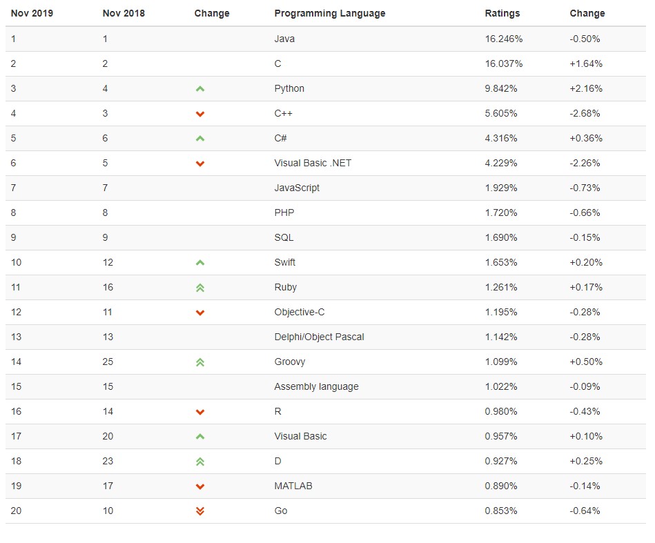 Les langages de programmation les plus populaires en 2019