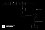 Comment fonctionne l’algorithme de TikTok