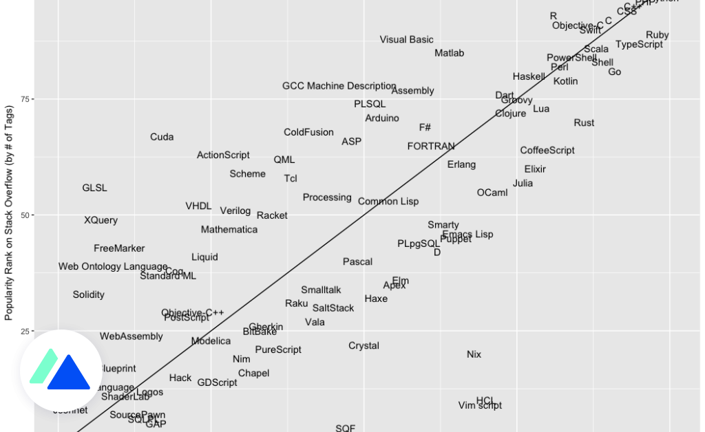 Javascript Est Le Langage De Programmation Le Plus Populaire Python Dépasse Java