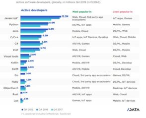 Développeurs : les langages les plus utilisés et les technologies ...