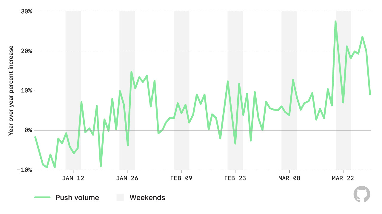 Les développeurs travaillent davantage depuis le début de la crise liée au Covid-19