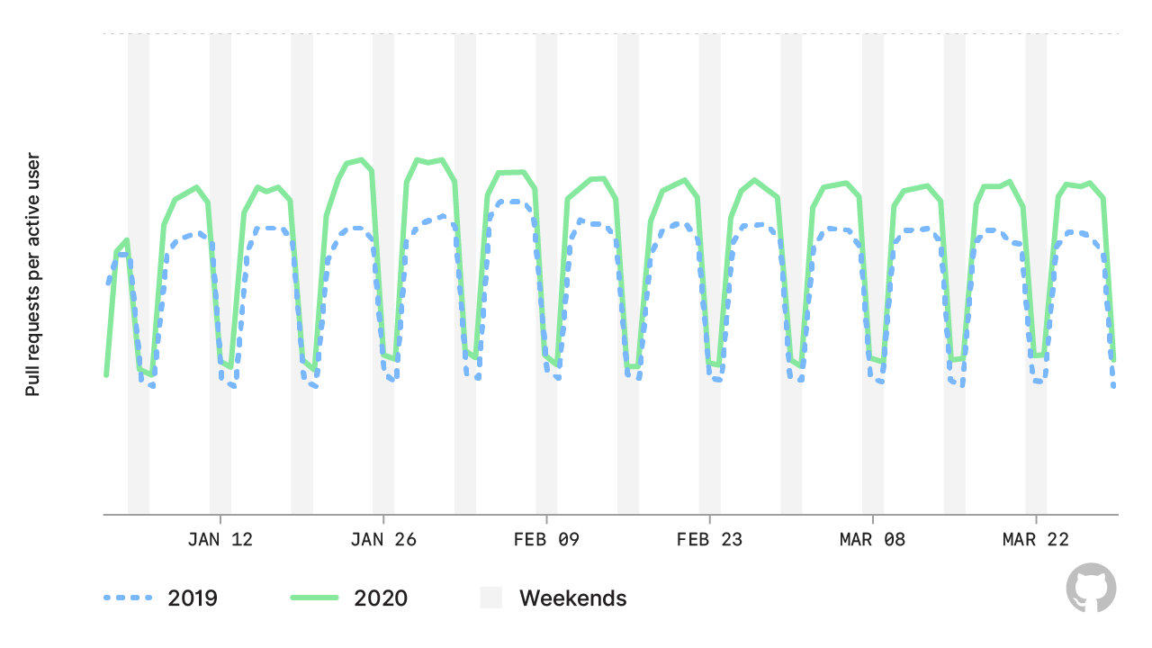 Les développeurs travaillent davantage depuis le début de la crise liée au Covid-19