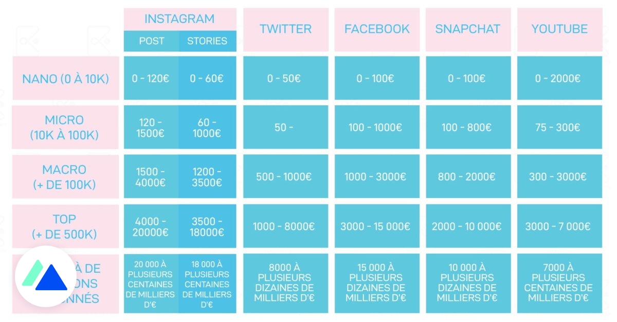 Les chiffres clés de l’influence marketing en 2020