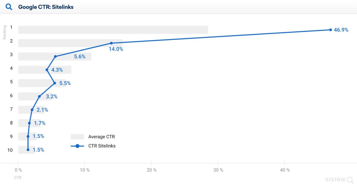 SEO : 28,5 % de clics sur le 1er résultat organique, un CTR impacté par la mise en page de la SERP