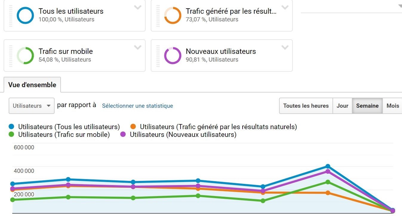 Segments Google Analytics : comment ça marche