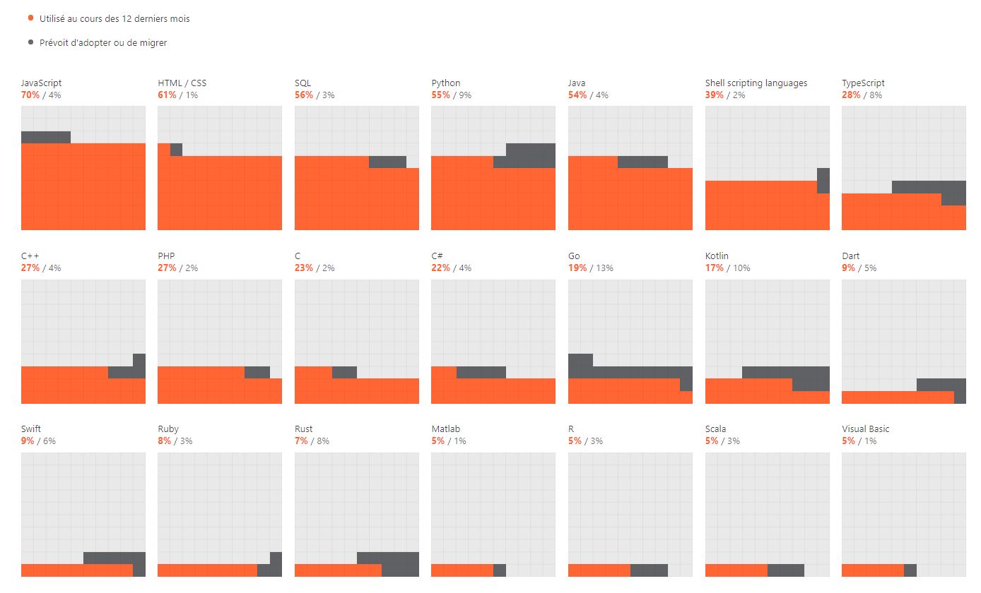 Étude : JavaScript et React Native plébiscités par les développeurs en 2020