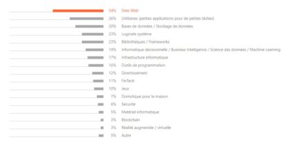 Étude : JavaScript et React Native plébiscités par les développeurs en 2020