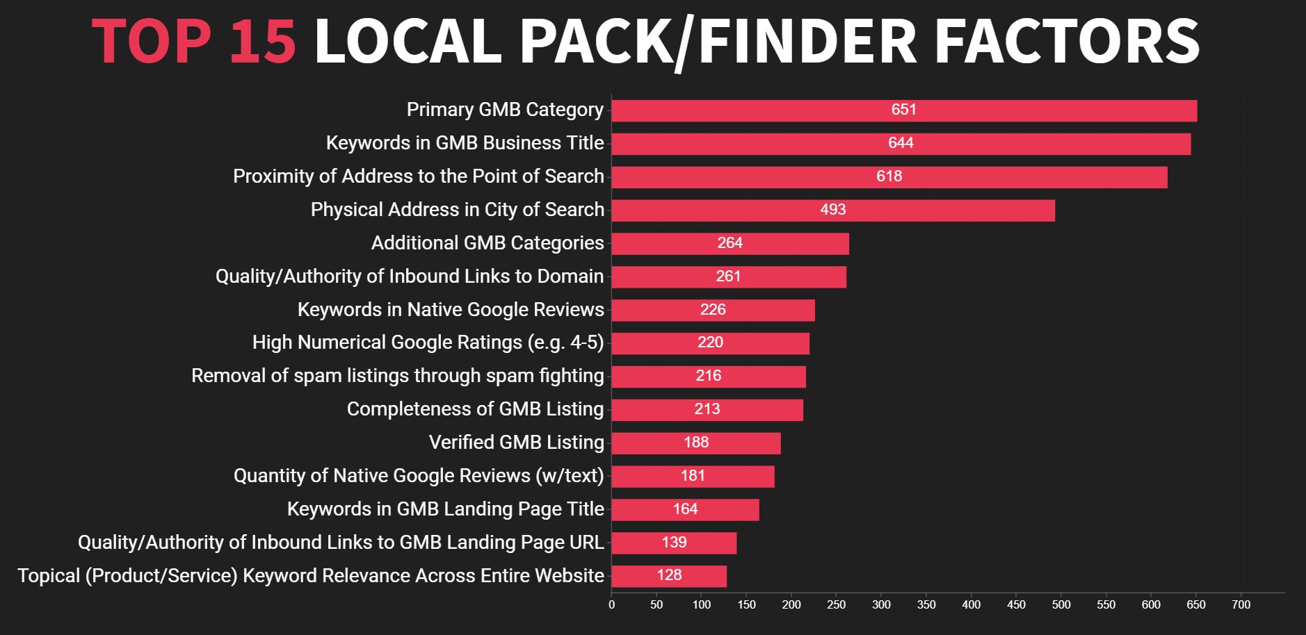 SEO local : Google My Business et les avis, des facteurs de plus en ...