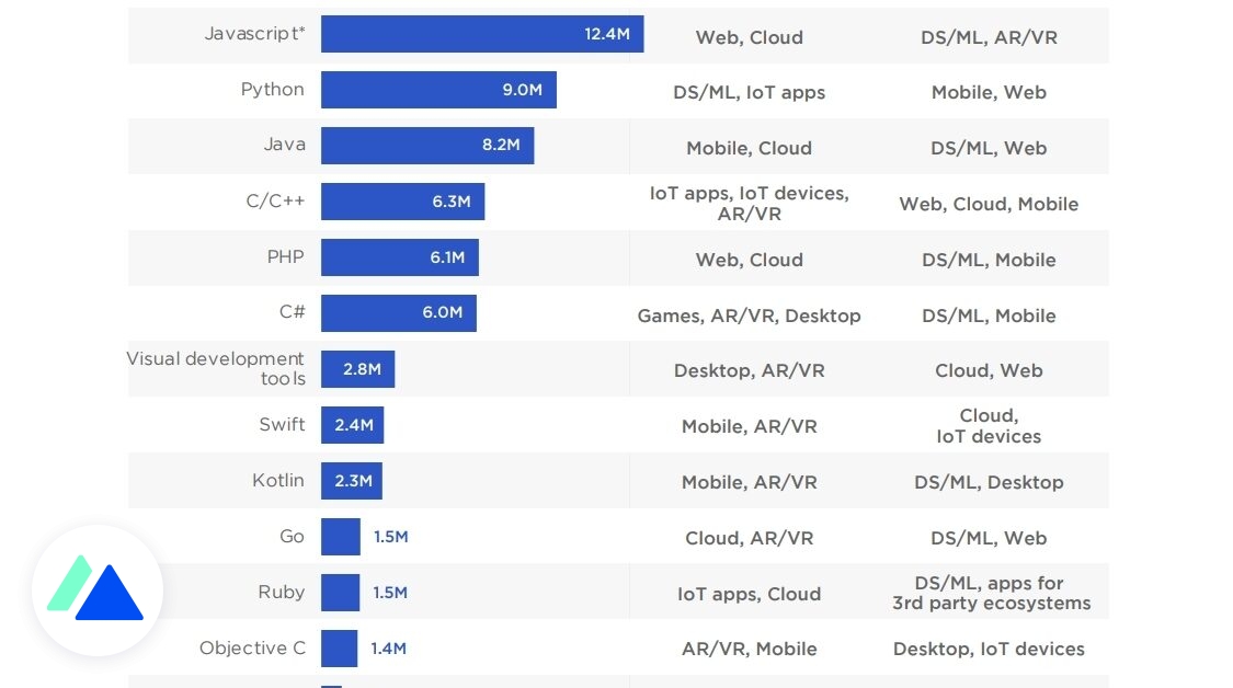 Popularité des langages de programmation : JavaScript en tête, devant ...