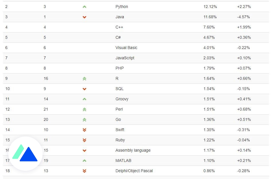 Classement TIOBE : Python passe enfin devant Java