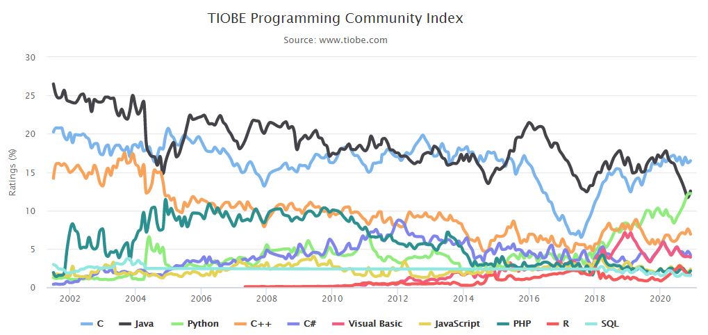 Classement TIOBE : Python devrait être élu langage de l’année 2020