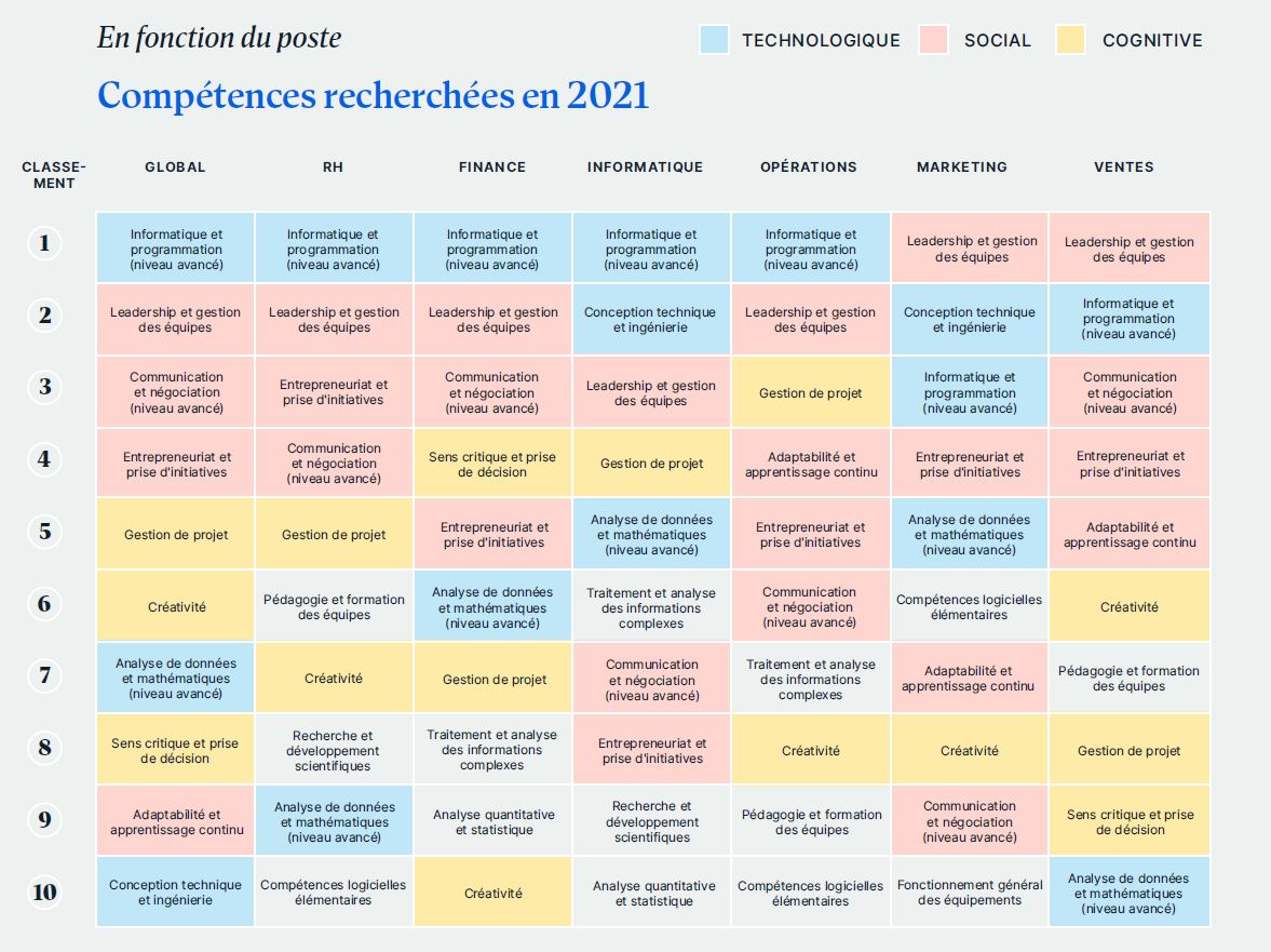 Quelles seront les compétences les plus recherchées en 2021