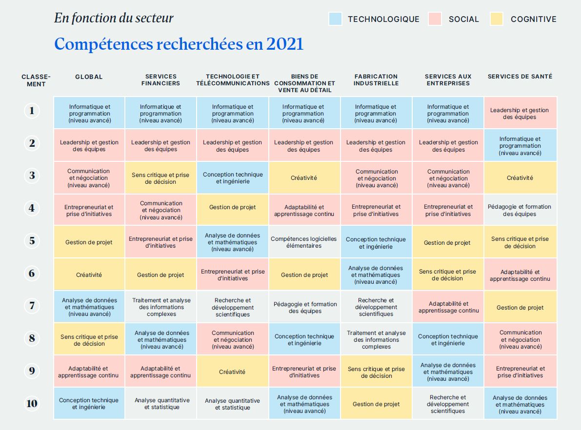 Quelles seront les compétences les plus recherchées en 2021