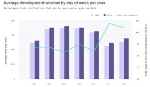 Étude GitHub : langages populaires, effet Covid-19, hausse de l’open source, sécurité des logiciels…