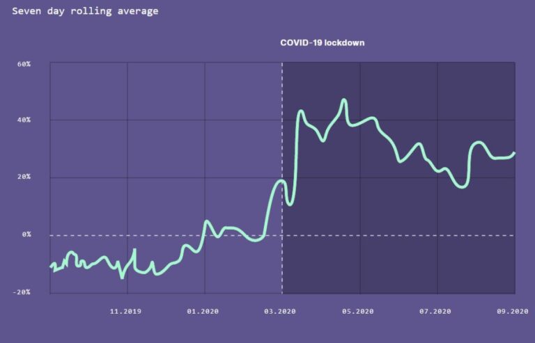 Étude GitHub : langages populaires, effet Covid-19, hausse de l’open source, sécurité des logiciels…