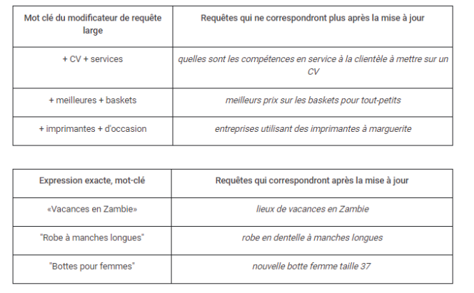 Google Ads intègre le modificateur de requête large dans l’expression ...