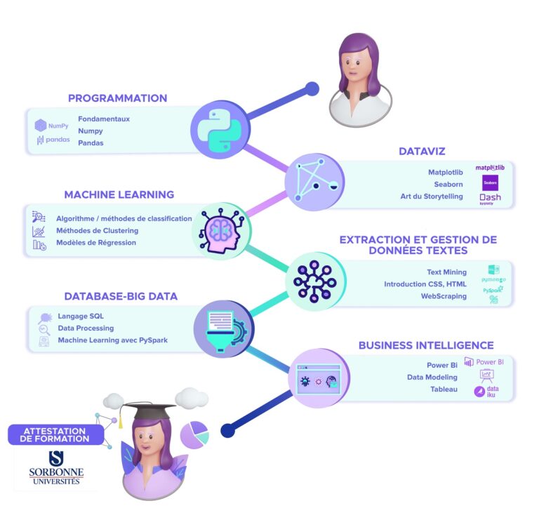 Formation : les métiers de la data science, une valeur sûre sur le ...