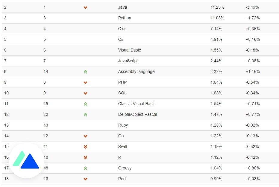 Classement TIOBE : Objective-C sur le déclin, Fortran fait son grand retour