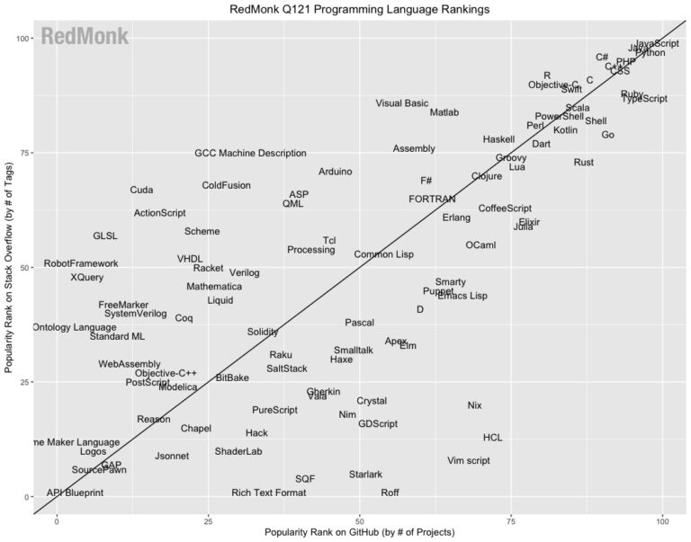 Langages de programmation : évolution, tendances, communautés et emploi