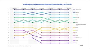 Langages de programmation : évolution, tendances, communautés et emploi