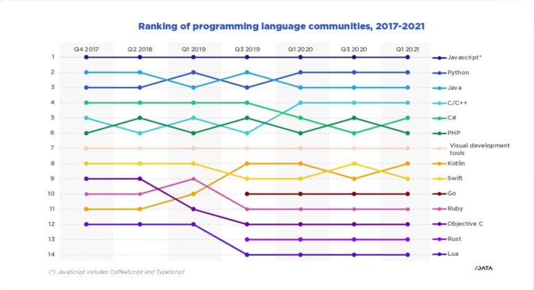 Langages de programmation : évolution, tendances, communautés et emploi