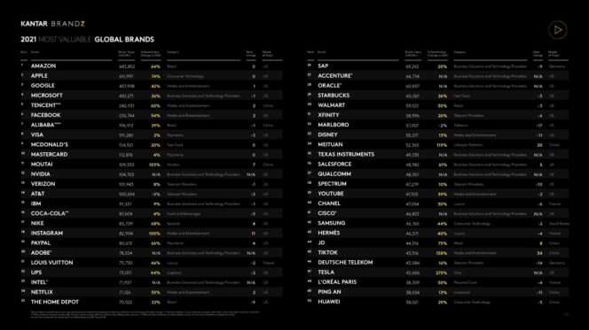 Classement des marques les plus influentes en 2021