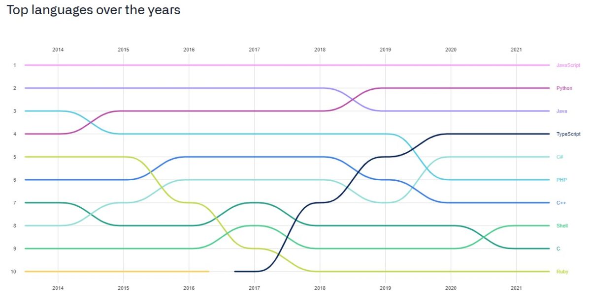 Langages de programmation : évolution, tendances, communautés et emploi