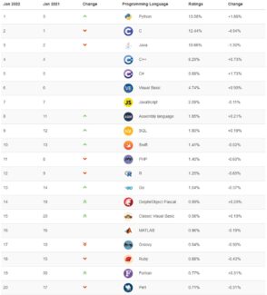 Langages de programmation : évolution, tendances, communautés et emploi