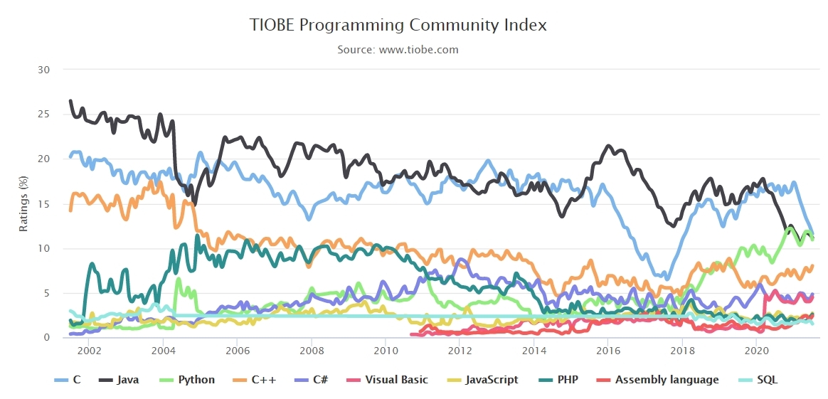 Classement des langages populaires : C, Java et Python en compétition ...