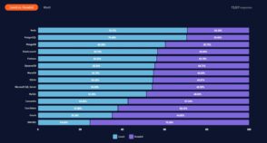 Étude : les langages préférés et les plus détestés par les développeurs ...