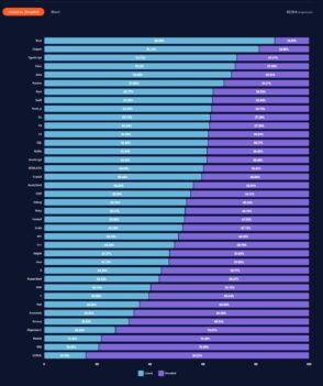 Étude : les langages préférés et les plus détestés par les développeurs ...