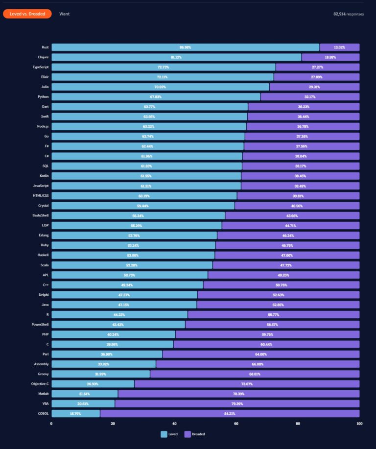 Étude : les langages préférés et les plus détestés par les développeurs ...