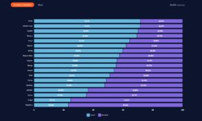 Étude : les langages préférés et les plus détestés par les développeurs ...
