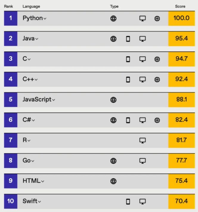 Python élu meilleur langage de programmation pour la 5ème année consécutive