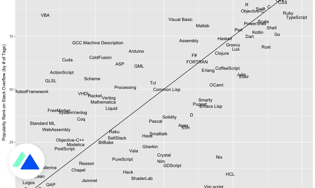 Les langages informatiques les plus populaires au 3ème trimestre 2021