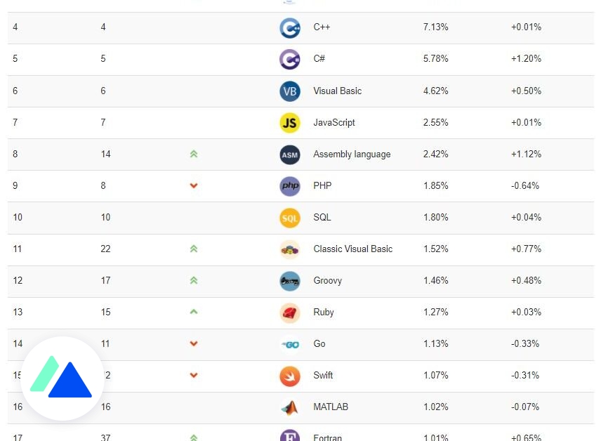 Classement des langages populaires : Python sur le point de devenir n°1 ...