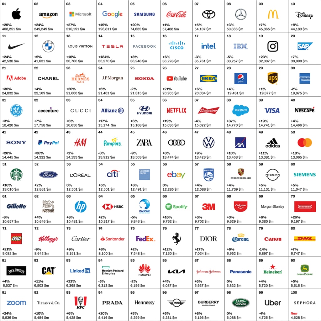 Top 100 Des Marques Les Plus Puissantes En 2021