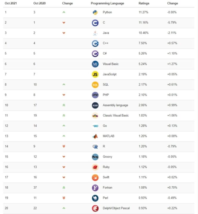 Classement des langages populaires : Python est enfin n°1 devant C