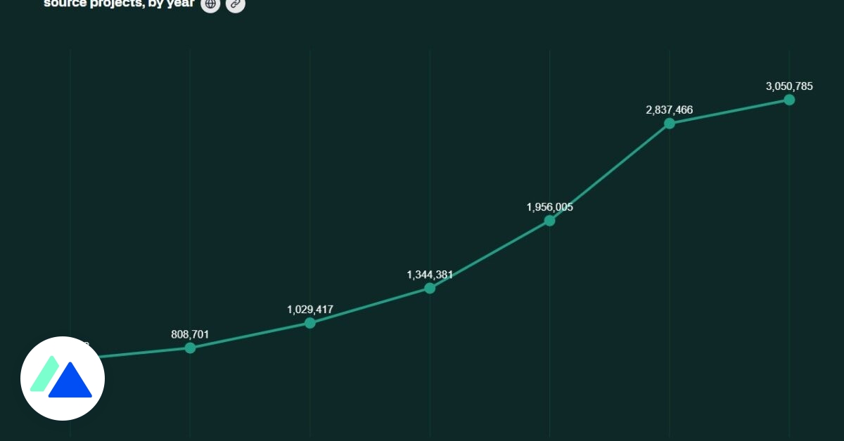 Étude GitHub : langages populaires, bénéfices de l’automatisation, travail hybride…