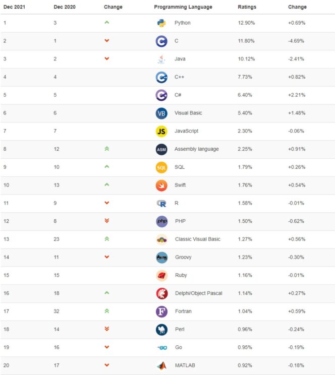 Classement des langages populaires : C# pourrait être nommé langage de ...