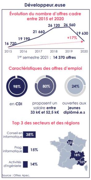 Informatique : le métier de développeur est le plus recherché en 2021