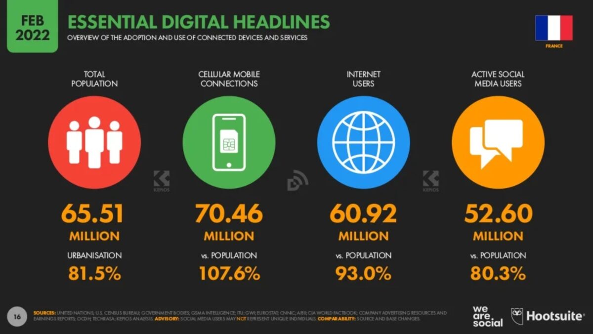 Chiffres clés d’Internet et des réseaux sociaux en France en 2022