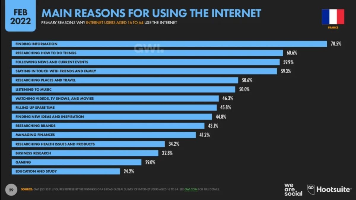 Chiffres clés d’Internet et des réseaux sociaux en France en 2022
