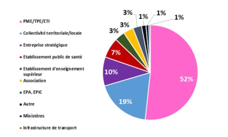 Cybersécurité : bilan des menaces, nature des attaques et ...