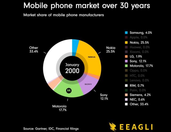 Marché du mobile : quelles évolutions depuis 30 ans