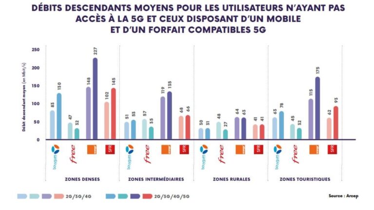 Rapport Arcep : l’état d’Internet en France en 2022
