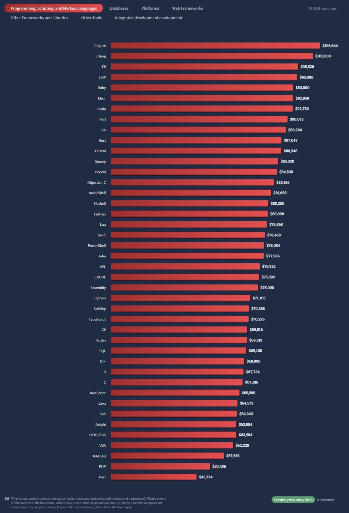 Quels sont les langages de programmation les plus aimés et détestés par ...