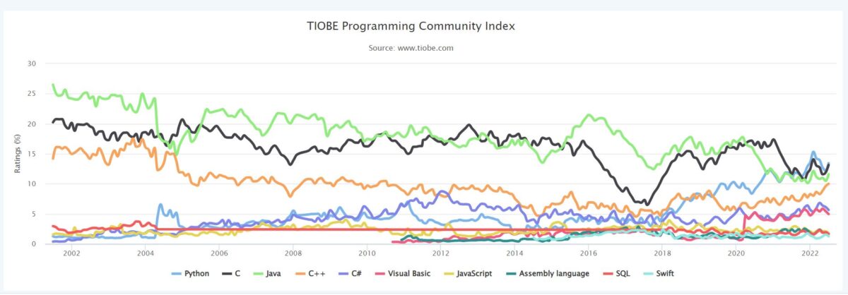 Classement Des Langages Populaires Python C C Et C En Course