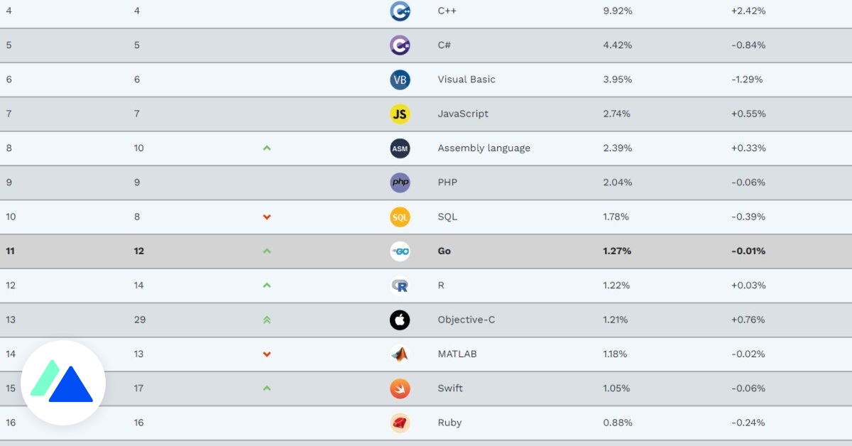 Les 20 langages informatiques les plus populaires en octobre 2022