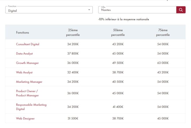 Grille des salaires digital et tech en France : comparez votre rémunération